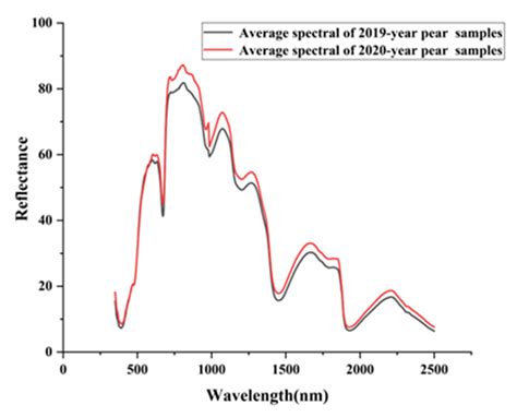 Near Infrared Model And Its Robustness As Affected By Fruit Origin For ‘dangshan Pear Soluble