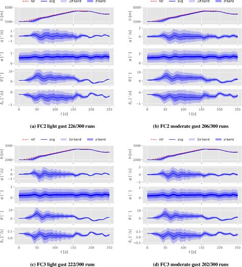 Figure 9 From Online Reinforcement Learning For Fixed Wing Aircraft Longitudinal Control