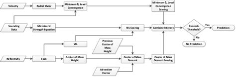 simplified flow chart of the matlab based microburst prediction algorithm download scientific