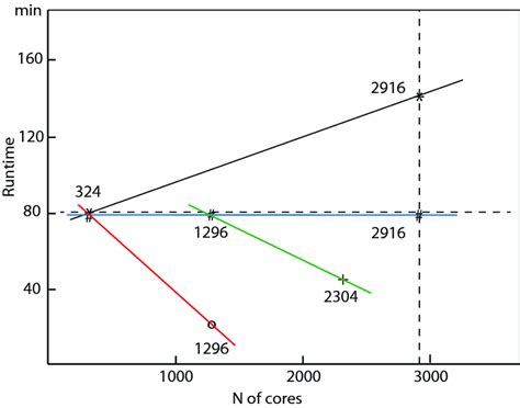 The CPU Run Time As A Function Of The Number N Of Cores The Plot Shows Download Scientific