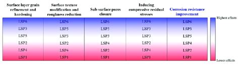 Summary Of The Effects Of Applied Lsp Treatments On Surface Layer Grain