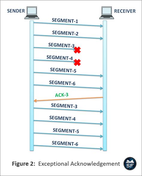 Tcp Flow Control Sanfoundry