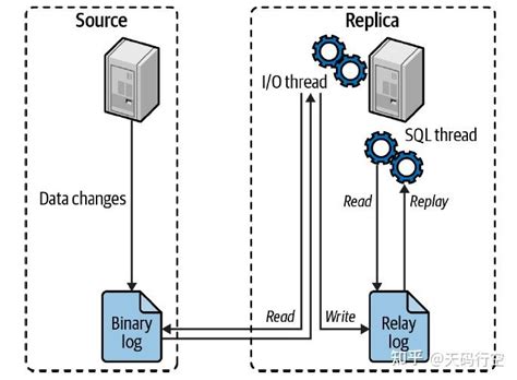 MySQL常见的高可用架构有哪些其数据一致性如何保证 知乎