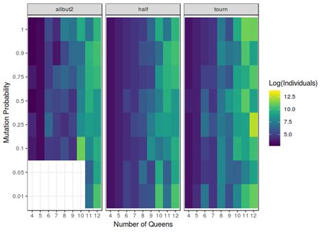 Genetic Algorithms Solving The N Queens Problem Alejandros Blog