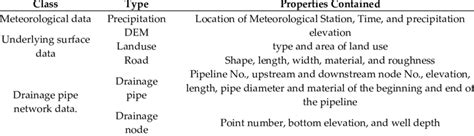 Data Sources Of Urban Waterlogging Download Scientific Diagram