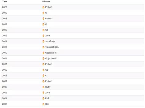TIOBE 年 月编程语言排行榜 Python 有望超越 C 语言成为第一名 互联网数据资讯网 IT 中文互联网数据研究资讯中心 IT