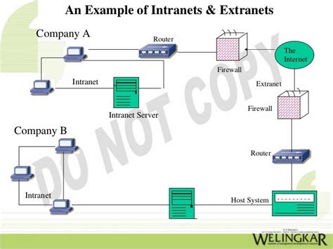 Intranet And Extranet
