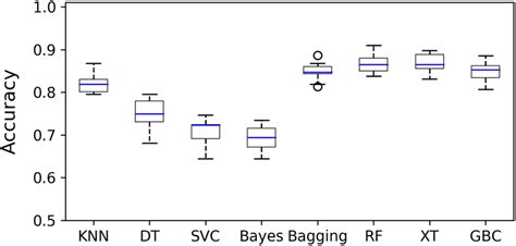 Boxplots Showing Accuracy Scores From A Tenfold Crossvalidation Download Scientific Diagram
