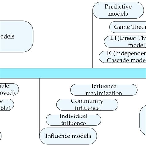 Pdf A Survey On Information Diffusion In Online Social Networks