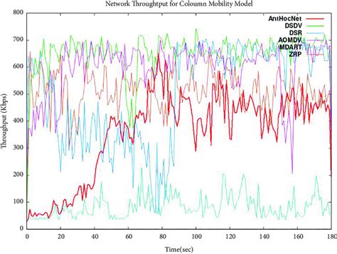 Network Throughput For Column Mobility Model Using Routing Protocols