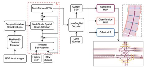 A Structure Aware Lane Graph Transformer Model For Vehicle Trajectory Prediction Ai Research