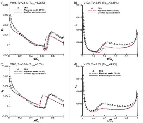 V103 Compressor Cascade Skin Friction Coefficient On The Suction Ac
