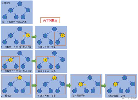 数据结构初阶 —— 堆 csdn博客