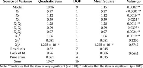 Analysis Of Variance Of Quadratic Polynomial Models With The Download Scientific Diagram