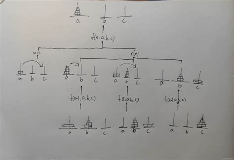 数据结构 第七讲 Hanoi问题 Csdn博客