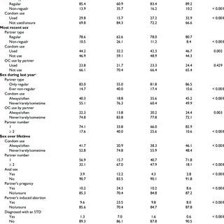 PDF Early Initiation Of Sexual Activity A Risk Factor For Sexually Transmitted Diseases HIV