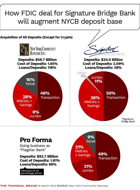 Nycb Wins Deposits And Relationship Teams In Signature Bank Deal