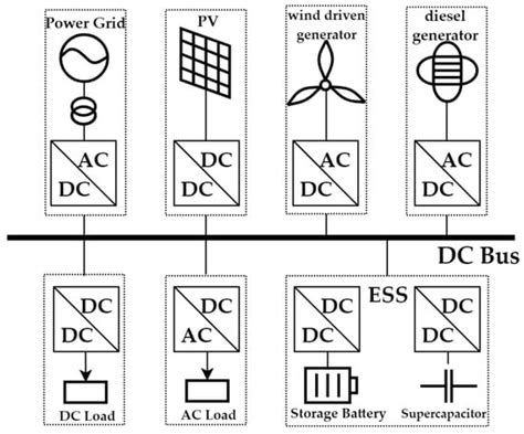 Energies Free Full Text The Hierarchical Control Algorithm For Dc Microgrid Based On The