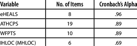 Reliability For Researched Variables Download Scientific Diagram