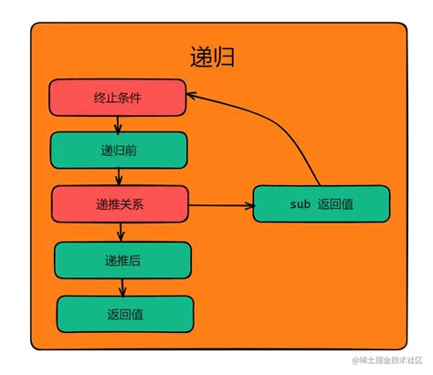 【算法入门】递归与迭代 阿里云开发者社区