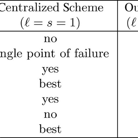 Comparison Of Secure Bootstrapping Schemes Based On Public Key