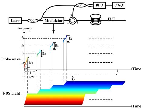 Sensors Free Full Text A Phase Sensitive Optical Time Domain Reflectometry With Non Uniform