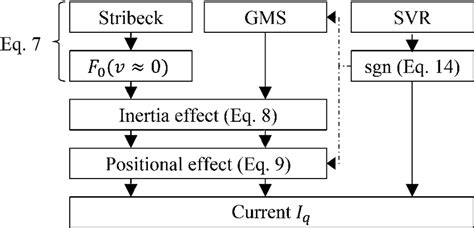 Idealized Flow Chart Of The Three Approaches To Model Friction Download Scientific Diagram