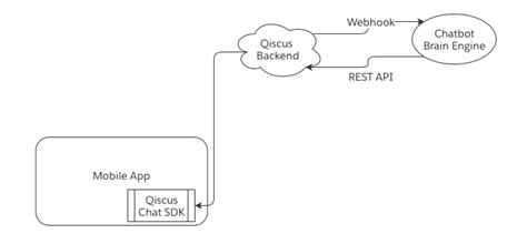 How To Embed Chatbot In Your Mobile App Using Qiscus Chat Sdk