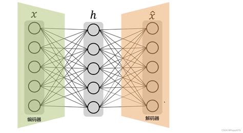 图深度学习——卷积神经网络and循环神经网络and自编码器一维卷积自编码器 Csdn博客