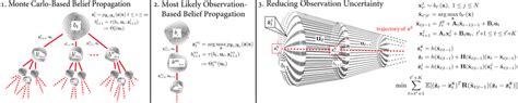 Comparison Of Our Method 3 With The Traditional Belief Propagation Download Scientific
