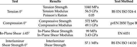 Material Properties Of The 2 × 2 Twill Woven Cfrp System Download Scientific Diagram
