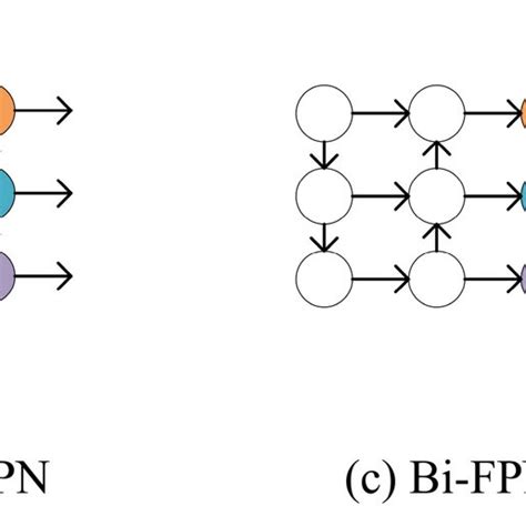 Yolov8 Network Structure Diagram Cbs Is Composed Of Convolution Batch