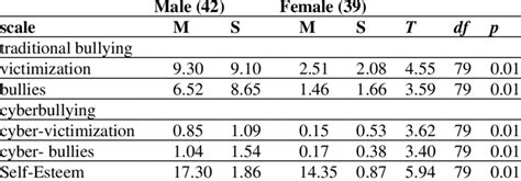 Gender Differences In Traditional Bullying Cyberbullying And Self Esteem Download Scientific
