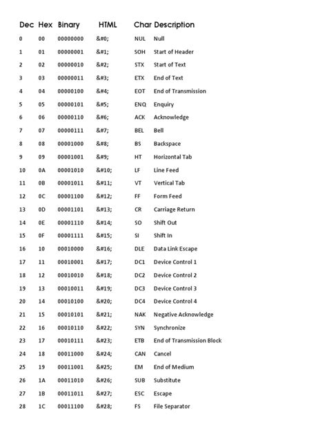 Dec Hex Binary Html Char Description Pdf Typography Orthography