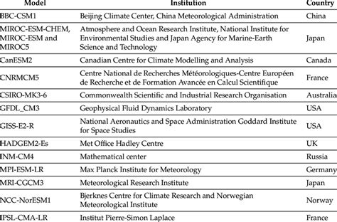 Cmip5 Models Used For The Projection Of The Precipitation And Temperature Download Scientific