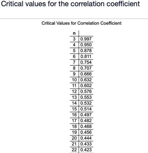 Solved Data Setcritical Values For The Correlation