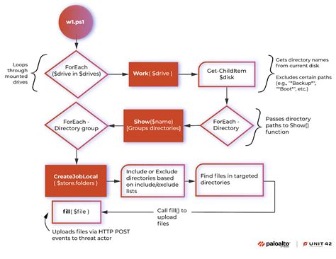 Vice Society Ransomware Uses PowerShell Script To Steal Data