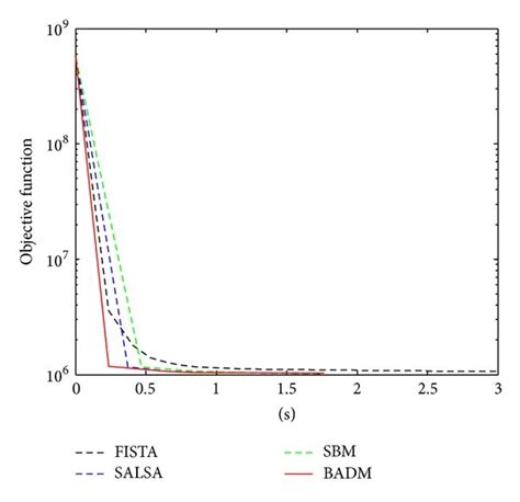Evolutions In Experiment Ii Cameraman A Objective Function And Download Scientific