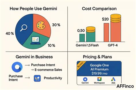 Gemini Statistics 2026 400m Users And Growing Fast