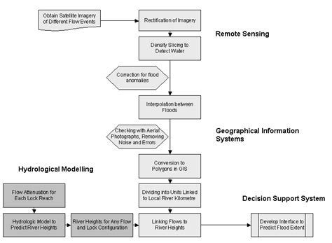 Flow Diagram Of The Process Of Building The Floodplain Inundation Model