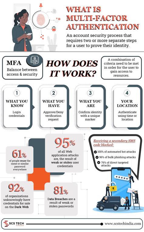 Mfa Multifactor Authentication Cybersecurity Accessmanagement… Scs Tech India Pvt Ltd