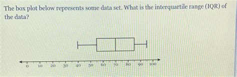 solved the box plot below represents some data set what is the