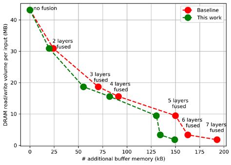 hw flow fusion inter layer scheduling for convolutional neural network accelerators with