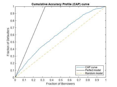 Credit Scorecard Validation Metrics Matlab And Simulink