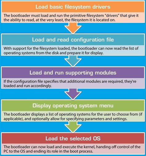 Windows Boot Process Lets Learn Something New