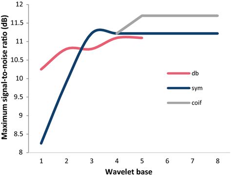 Effect Of Different Wavelet Functions On The Denoising Effect Download Scientific Diagram