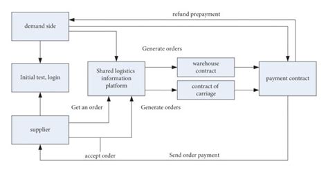 Interaction Diagram Between Platform Users And Smart Contracts Download Scientific Diagram