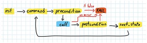 Introduction To Property Based Testing
