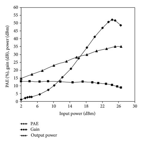 Variation Of Pae Gain And Output Power With Input Power Download