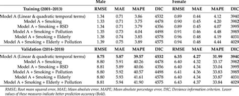 Comparison Of Predictive Accuracy Of The Bayesian Spatio Temporal Models Download Scientific